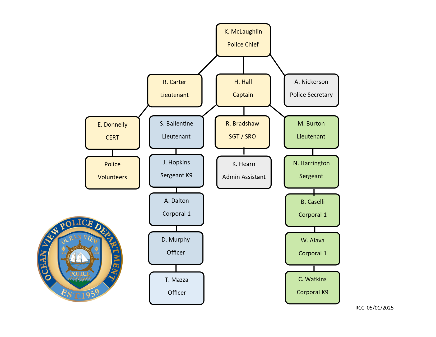 Official Website for the Town of Ocean View, Delaware - Police Staff