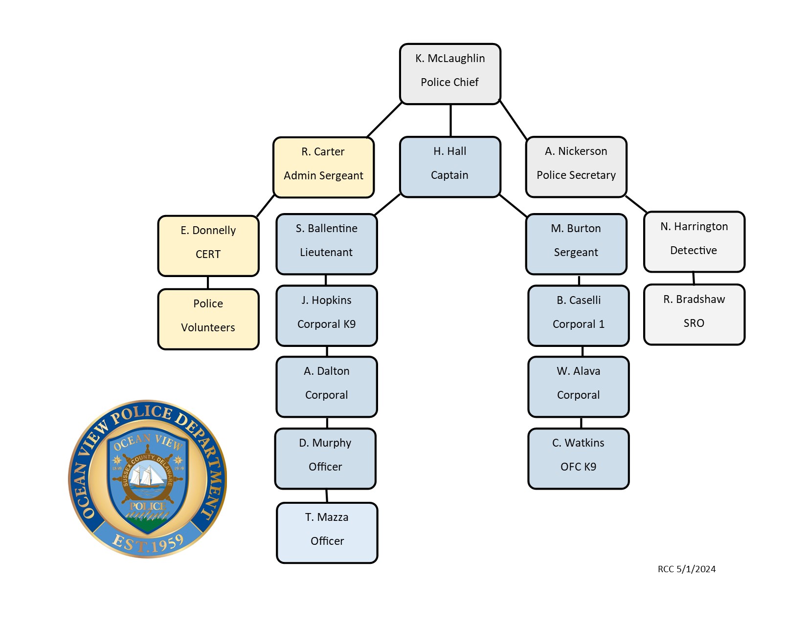 Official Website for the Town of Ocean View, Delaware - OVPD ...